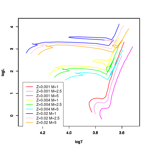 Stellar Evolutionary Tracks | Astrocladistics