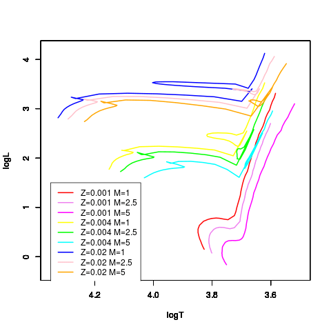 Stellar Evolutionary Tracks | Astrocladistics